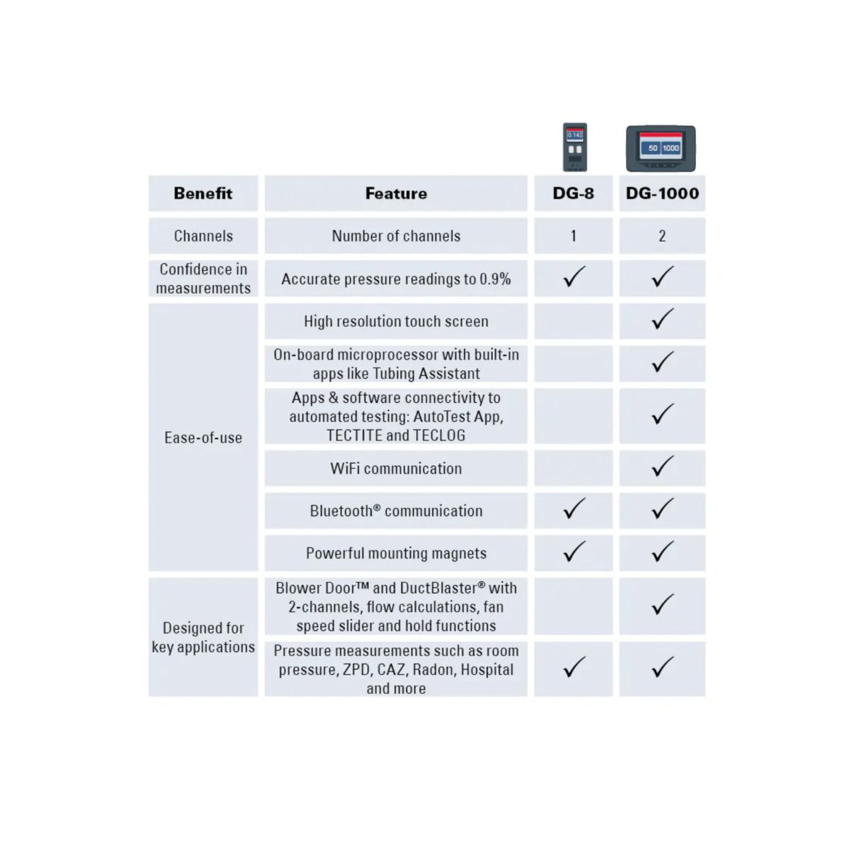 DG-1000 Pressure and Flow Gauge – Vent Cap Systems